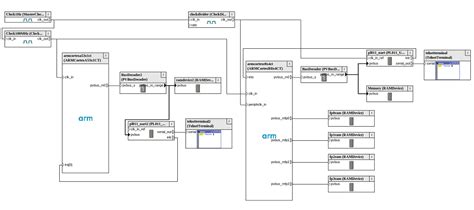 Early Software Development With Arm Development Studio Tools Software And Ides Blog Arm