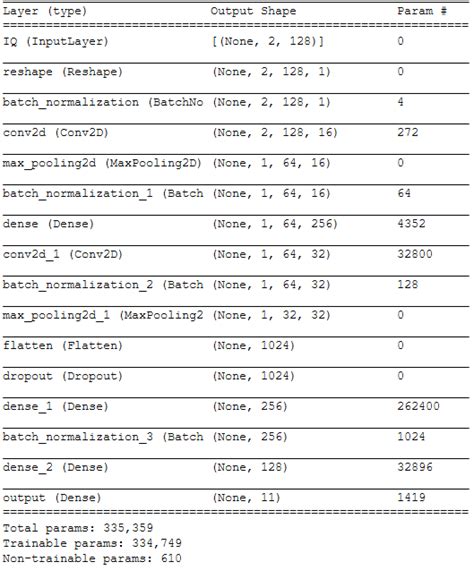 Deep Learning Convolutional Neural Network For Signal Modulation Classification Data Science