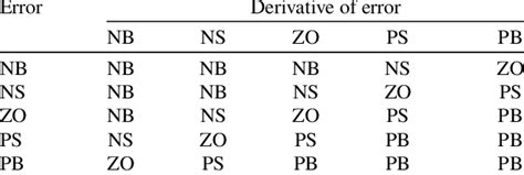 Flc Rule Base Used In Fes Controllers Download Table