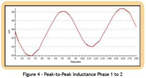 Reliabilityweb A Closer Look At Air Gap Eccentricity