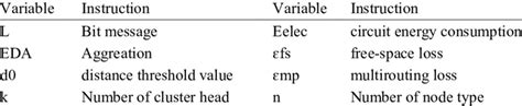 Energy Consumption Model Variables In Sensor Networks Download Scientific Diagram