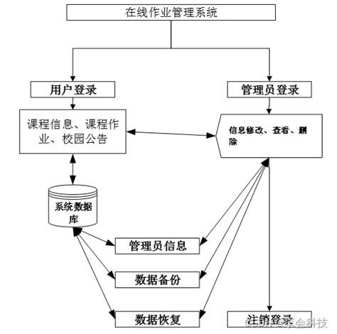 【附源码】计算机毕业设计java 在线作业管理系统设计与实现设计一个在线作业管理系统需要服务器吗 Csdn博客