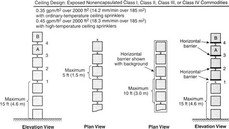 Chapter 25 Protection Of Rack Storage Using In Rack Sprinklers Los Angeles City Fire Sprinkler