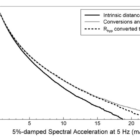 The Effect Of Parameter Conversions In Ground Motion Prediction