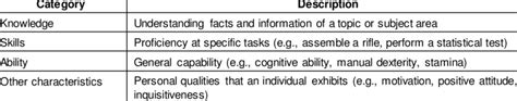 Competency Categories Download Table