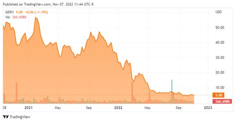 Goodrx Taking Drastic Measures Nasdaq Gdrx Seeking Alpha