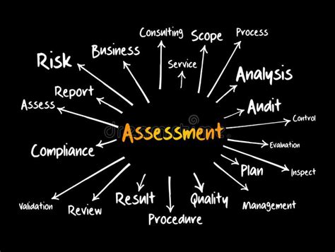 Assessment Mind Map Flowchart Business Concept For Presentations And