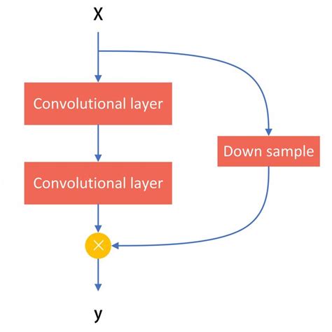 Resnet Lstm Model The Signal Is First Fed Into Resnet As A Download Scientific Diagram