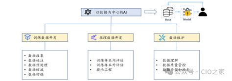 Ai大模型需要什么样的数据 构建适用于人工智能模型的数据集 Csdn博客