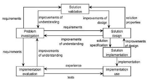 Requirement Engineering Process 7 Download Scientific Diagram