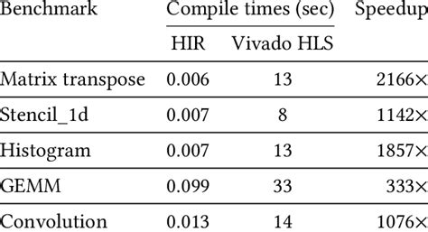 fpga resource usage and comparison with vivado hls verilog download