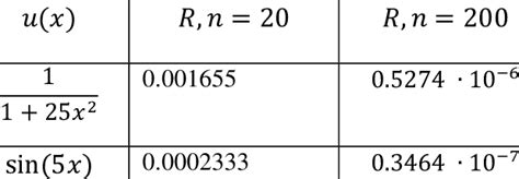 The Actual Errors Of Approximation With The Polynomial Trigonometric
