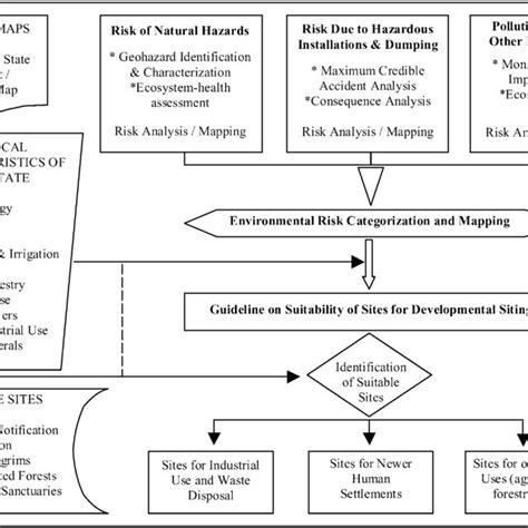 Methodology For The Erm Project Download Scientific Diagram