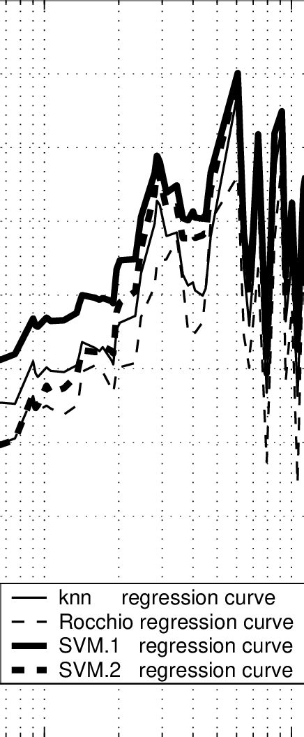 test set f 1 0 for four classifier approaches on 103 rcv1 v2 topic