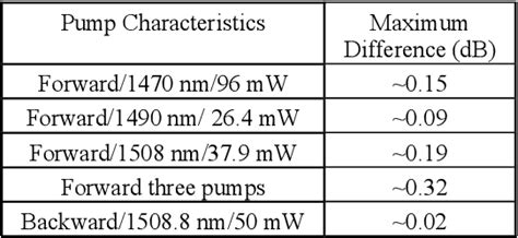 Table 1 From Raman Amplifier Numerical Model Semantic Scholar