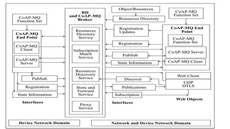 Message Communication Protocols In Iot Pptx Computer Networking