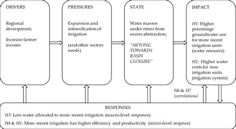 Hypothesis In The Context Of A Simplified Dpsir Framework Download Scientific Diagram