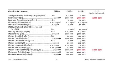 2015 Erpg Levels Pdf