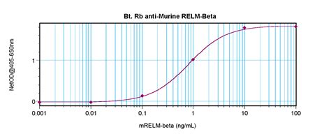 Anti Relm Beta 抗体 Biotin Arg56733 Arigobio