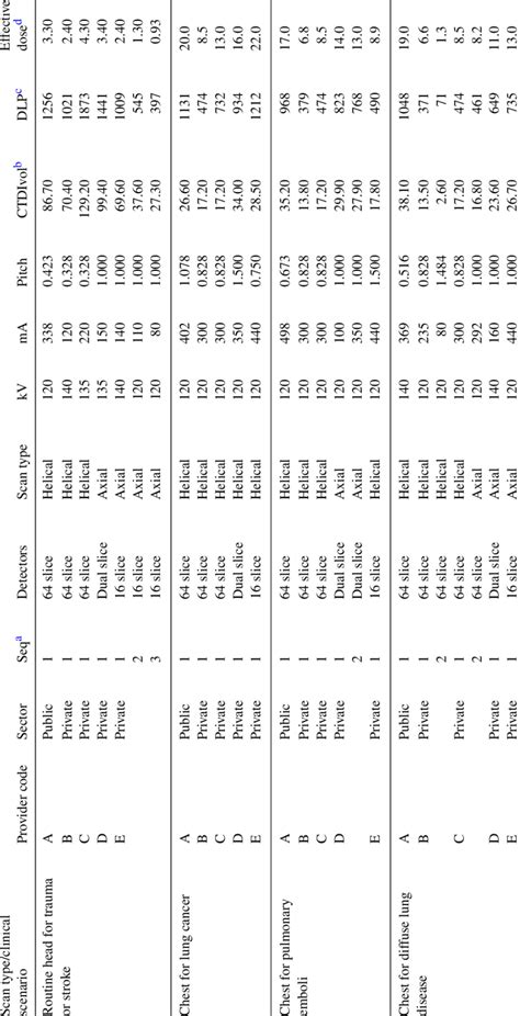 Scanning Parameters And Radiation Dose For Seven Commonly Performed Ct Download Scientific