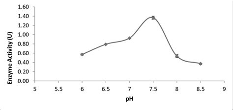 Effect Of Incubation Temperature On Cellulase Production Download