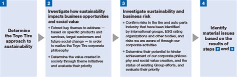 Toyo Tire Materiality Sustainability Toyo Tires Global Website