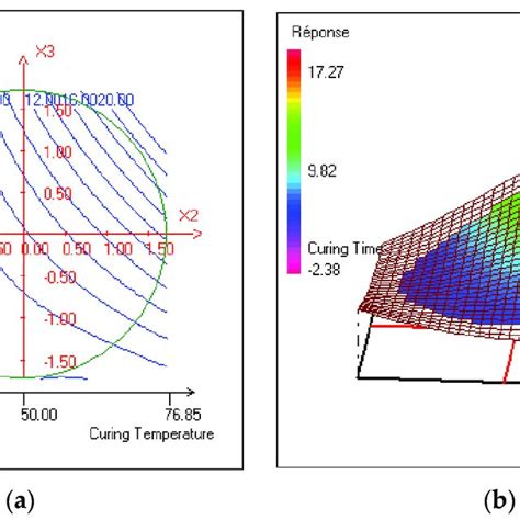 Variation In The Response Released Al In The Plan Curing Temperature