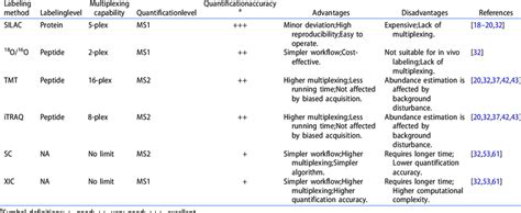 Comparison Of Main Quantitative Proteomics Method Download Scientific Diagram