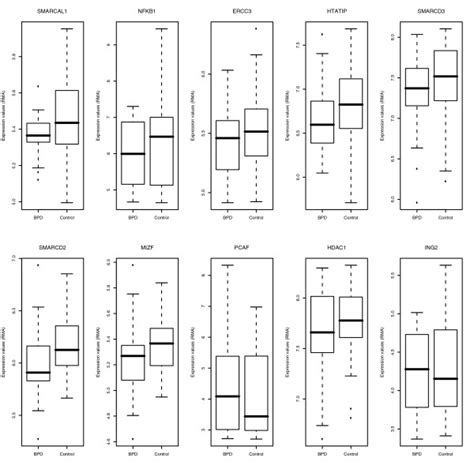 Box Plots Of Differential Expression Of The Ten Most Differentially