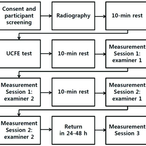 Upper Cervical Rotation Flexion Test Download Scientific Diagram