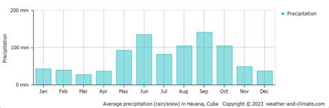 Havana Weather By Month Climate And Best Time To Visit