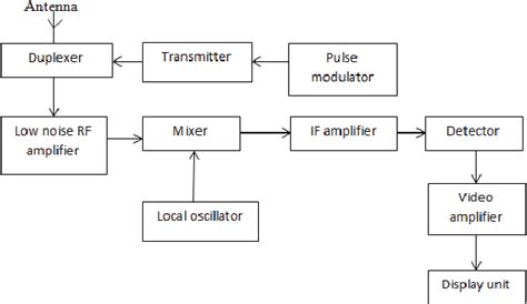 Figure 1 From Implementation Of Compressed Wave Pulsed Radar Altimeter In Signal Processing