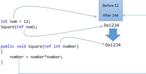 Object Vs Ref Object Passing A Reference Type Using Ref Keyword Code Wala