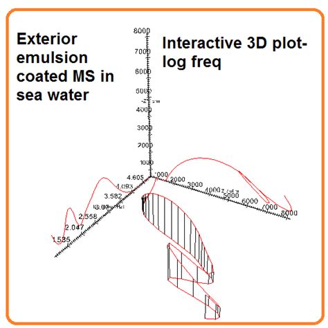 Interactive 3d Log Freq Plot Ofemulsion Coated Mild Steel In Sea Water Download Scientific