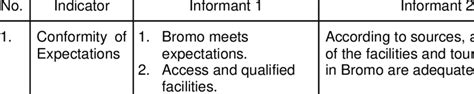 Triangulation Of Data Sources On Tourist Satisfaction Indicators