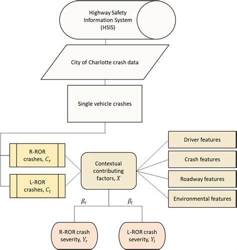 Conceptual Framework For The R Ror And L Ror Sv Crash Severity Models