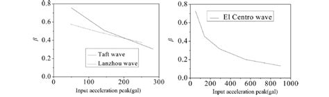 Dynamic Magnification Factor Download Scientific Diagram