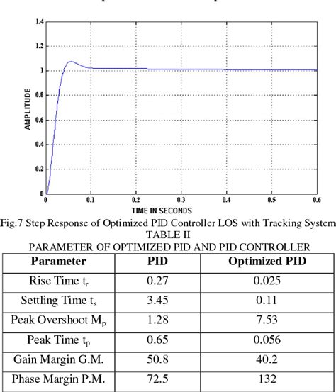 Figure 4 From Design Of Tracking Of Moving Target Using Pid Controller