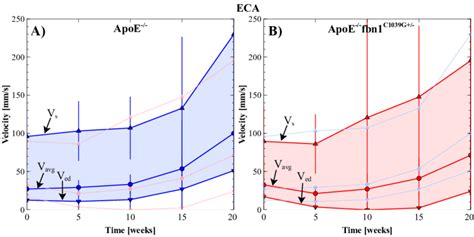 Figure Evolution Of The Measured Velocity In The Eca E Measured Download Scientific