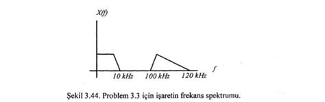 Frequency Spectrum Determine The Minimum Sampling