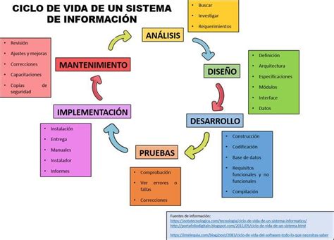 Ciclo De Vida Del Software Todo Lo Que Necesitas Saber