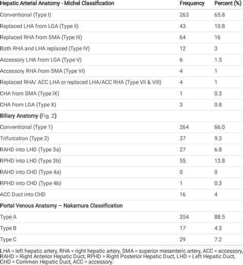 Variations In The Hepatic Arterial Biliary And Portal Venous Anatomy