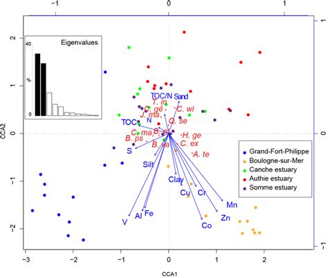 Species Conditional Triplot Based On Canonical Correspondence Analysis