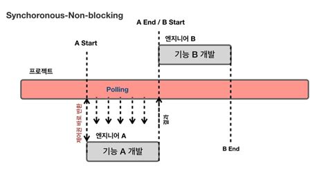 운영체제 Synchronous와 Asynchronous Blocking과 Non Blocking