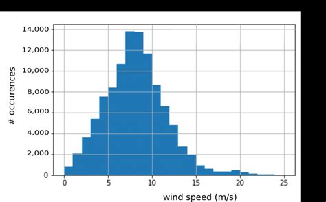 Distributions Of The Wind Data Download Scientific Diagram