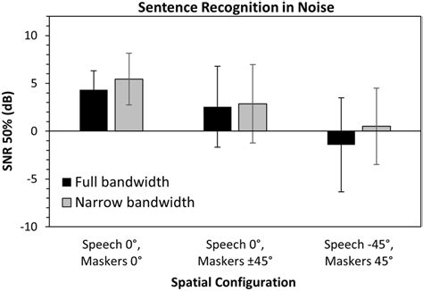 Mean Reception Threshold For Sentences In Two Talker Babble At Three