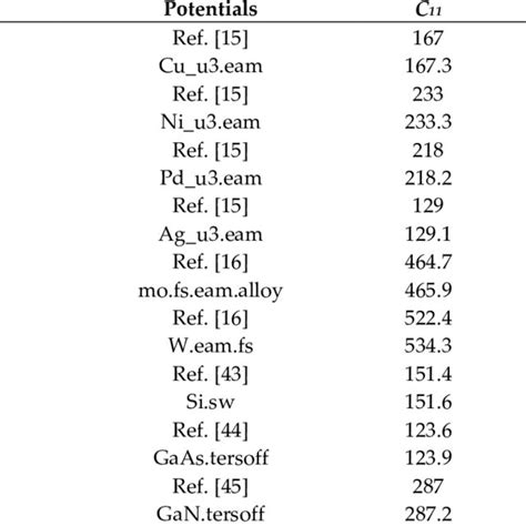 Bulk Elastic Constants Of Hexagonal Crystals Unit Gpa Download