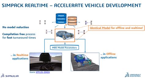 Real Time Multibody Dynamics Simulation With Simpack