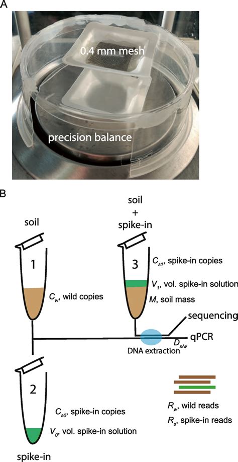 A Set Up To Couple Sample Sieving With Weighing In A Precision Scale B Download Scientific