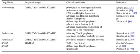 Leukemia 叶酸代谢作为血癌的治疗靶点的研究进展 知乎